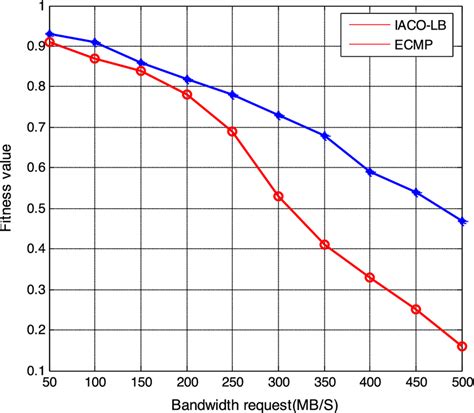 Comparison Of Average Bandwidth Utilization Download Scientific Diagram