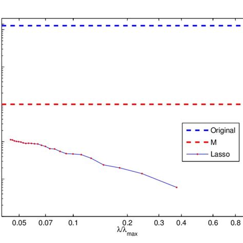 A Lasso Problem Solved For The Pubmed Data Set And λ 004λ Max Using