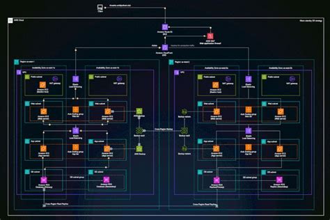 Understanding AWS Cloud Computing