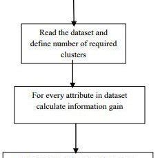 BIRCH Algorithm Source Zhang Et Al 22 Download Scientific Diagram