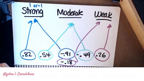 Alg1 Correlation Coefficients Youtube