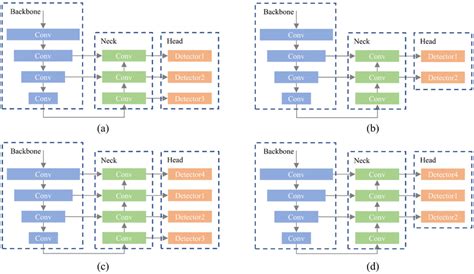Different Detection Layer Structures A Structure 1 Original Yolov4
