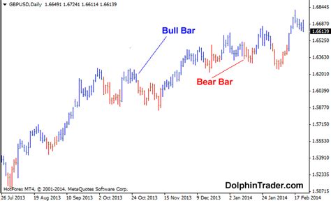 Gann Hilo Metatrader 4 Indicator