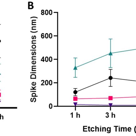Nanostructures Dimensions For Naoh Etched Samples A And Koh Etched