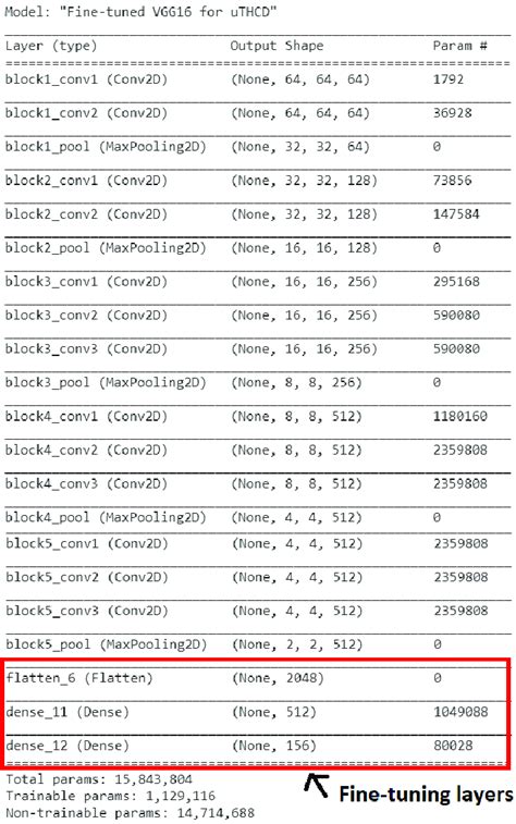 The Fine Tuned Vgg16 Model Architecture Download Scientific Diagram