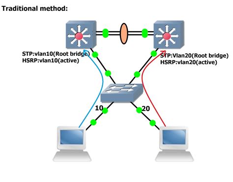Switch Virtual Router