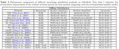 GitHub Inzapp Knowledge Distillation Improve Performance By Learning From Teacher Model Not