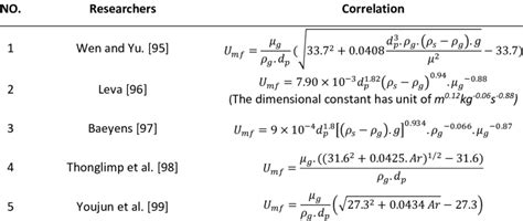 6 list of some of the available correlations to predict minimum