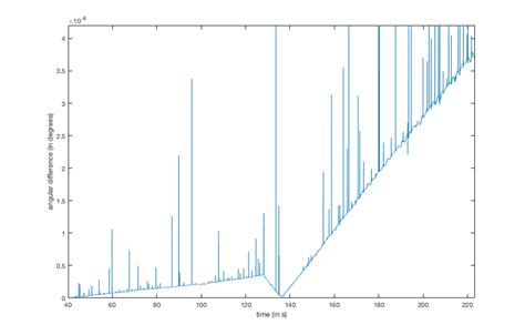 7 Evolution With Time Of The Angular Difference Between The X Body