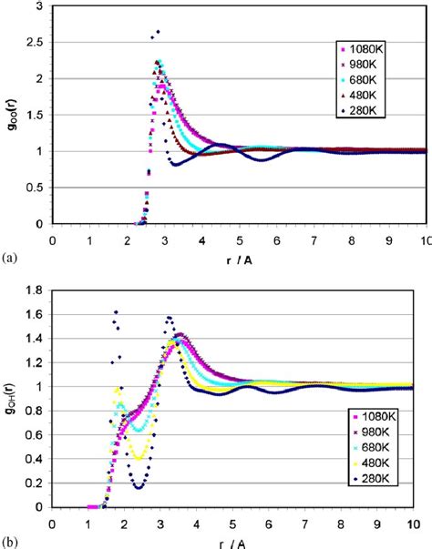 Oxygenoxygen 5a And Oxygenhydrogen 5b Pair Correlation Functions Download Scientific