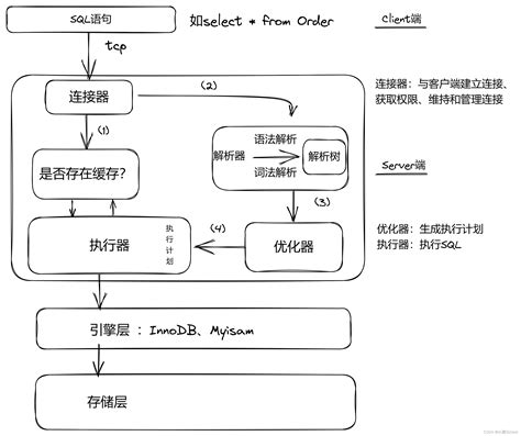 Mysql Sql语句查询执行流程mysql 怎么查看一个sql的执行过程 Csdn博客