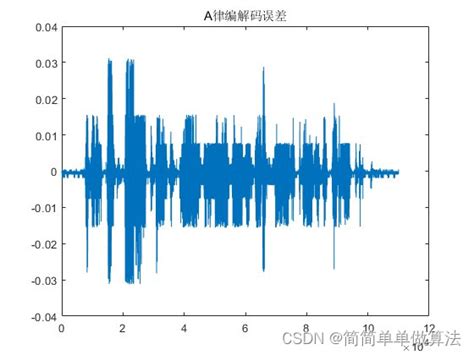 语音信号的a律压缩和u律压缩matlab仿真a率压缩代码 Csdn博客