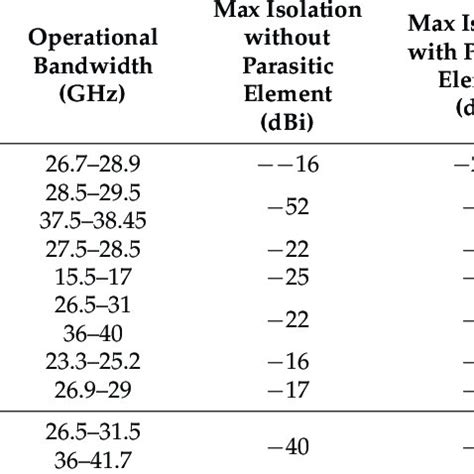 Mean Effective Gain MEG Of The Proposed Parasitic Element Loaded