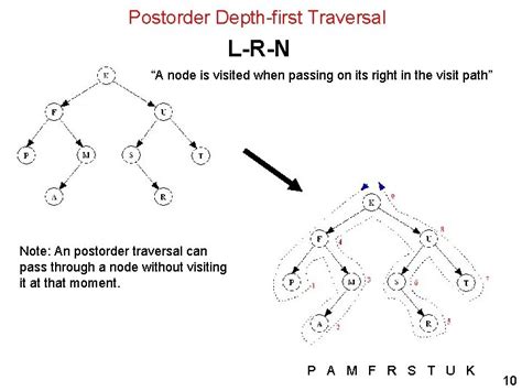 Binary Tree Traversals Tree Traversal Classification Breadth First