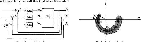 figure 2 from auto tuning of multivariable pid controllers from