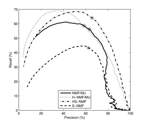 Precision Recall Curves For Four Different Algorithms The Detection