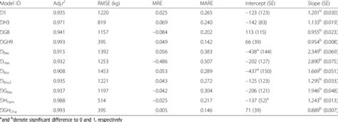 Model Validation Using Datasets From Previous Studies Download Table