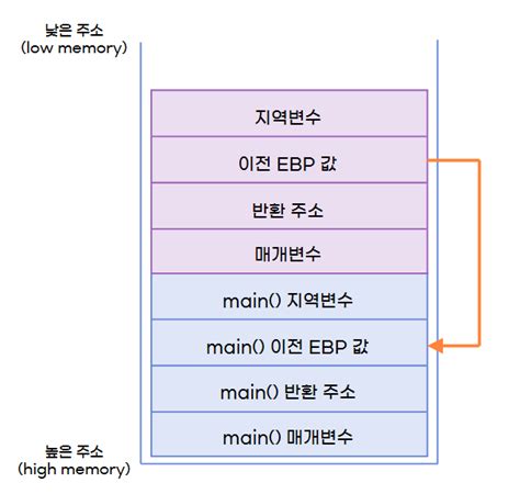 스택 프레임stack Frame과 콜스택call Stack 고양이와 별무리 도서관