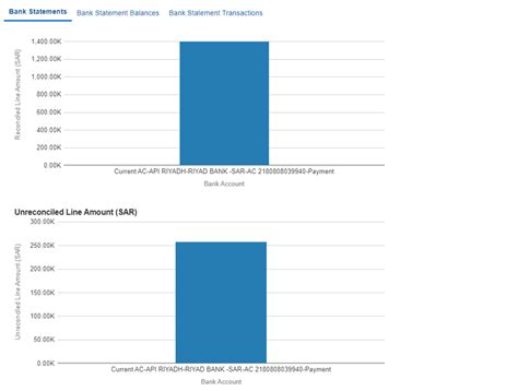 Create Oracle Transactional Business Intelligence Otbi Dashboards