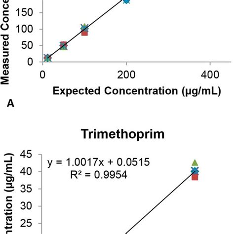 Compounds Tested For Interference With TMP SMX Download Scientific Diagram