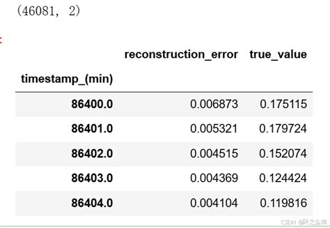 Python数据分析案例55——基于lstm结构自编码器的多变量时间序列异常值监测lstm自编码器 Csdn博客