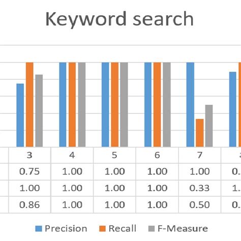 the performance of the semantic information retrieval system with