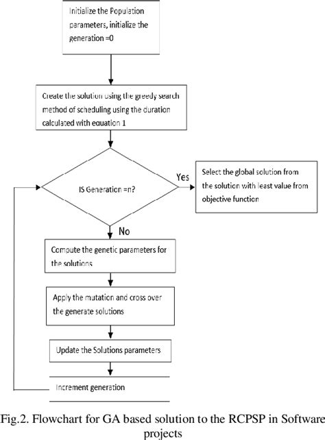 Table 3 From Novel Approach To Solve Resource Constrained Project