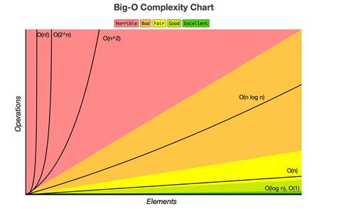Understanding Data Structures And Their Impact On Algorithm Efficiency