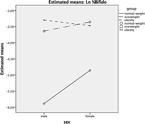 Interaction Between Sex Women Men And Group Factors Download Scientific Diagram