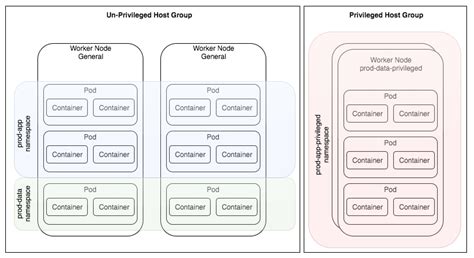Using Namespaces With Pod Security Policies