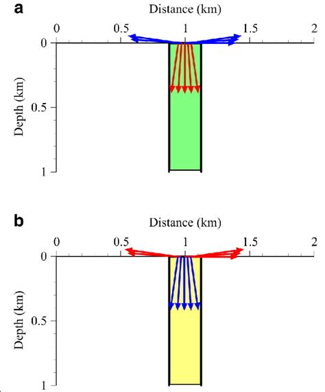 Eigenvectors Of The Gravity Gradient Tensor Caused By The Subsurface