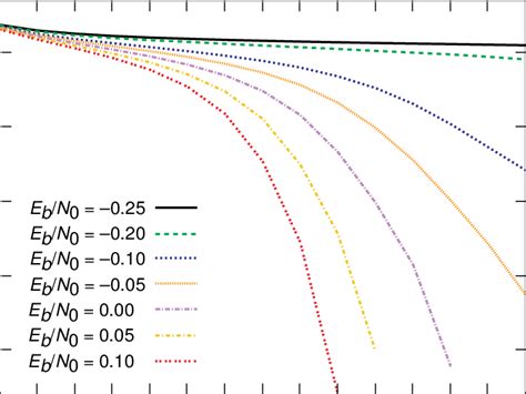 convergence of iterative decoding for a serial concatenated code bit