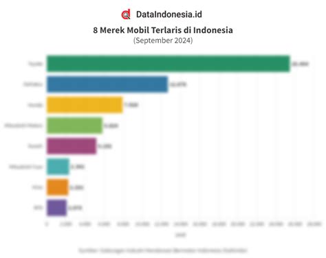 Data Merek Mobil Terlaris Di Indonesia Pada September 2024