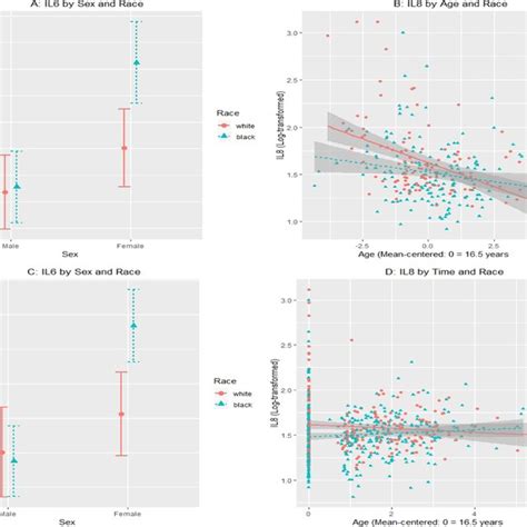 Cross Sectional A B And Prospective C D Interactions Predicting