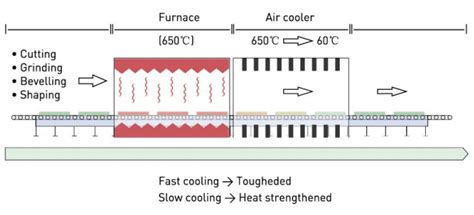 Glass Tempering Process 7 Key Steps Hn Glass