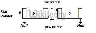 Delete A Node In A Doubly Linked List Wikitechy