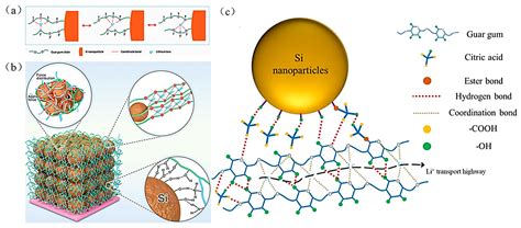 Materials Free Full Text Application And Development Of Silicon Anode Binders For Lithium
