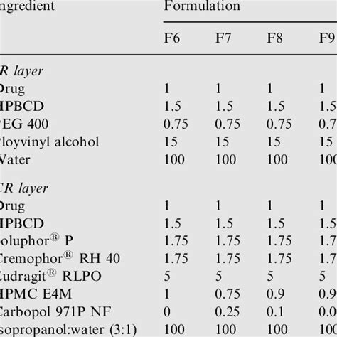 In Vitro Release Of Furosemide In Ph 68 Buffer As A Function Of A
