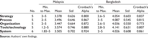 results of reliability analysis and descriptive for five variables