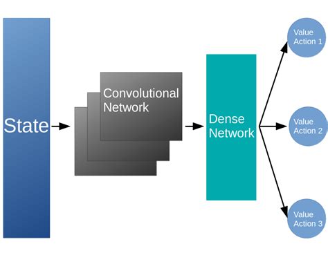 Coding A Deep Q Network In PyTorch NeuralNet Ai