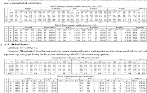 table 1 from how to use k means for big data clustering semantic scholar