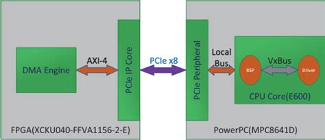 Figure 1 From Design And Implementation Of High Throughput Pcie With