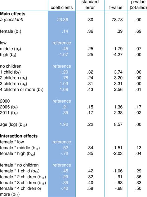 a multiple regression model for bmi including sex education year