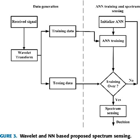 Figure 3 From Artificial Neural Network Based Spectrum Sensing In