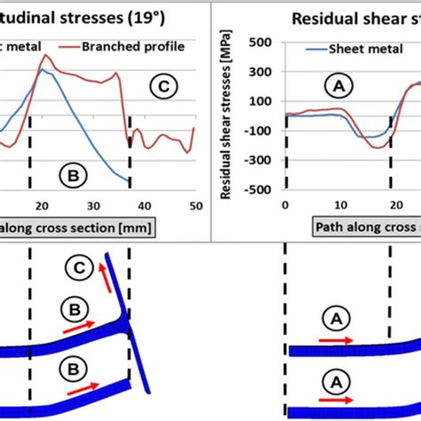 Residual Longitudinal Stresses And Residual Shear Stresses Along The Download Scientific