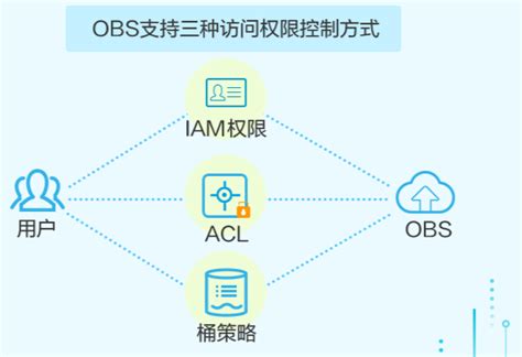 利用华为云obs存储程序和数据库共同维护数据安全 云社区 华为云