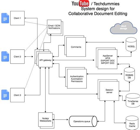 Google Docs System Design 360s Blog