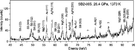 Representative X Ray Diffraction Patterns Of Sub Collected At 264 Gpa