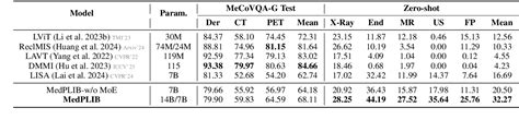 Table 2 From Towards A Multimodal Large Language Model With Pixel Level Insight For Biomedicine