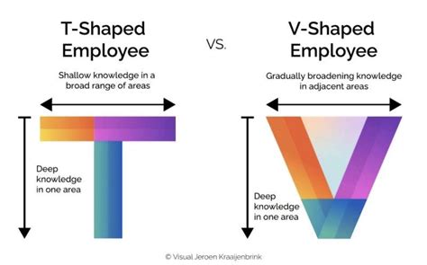 Rajan Rainwal On Linkedin Leaders Often Say They Want T Shape Employees What About